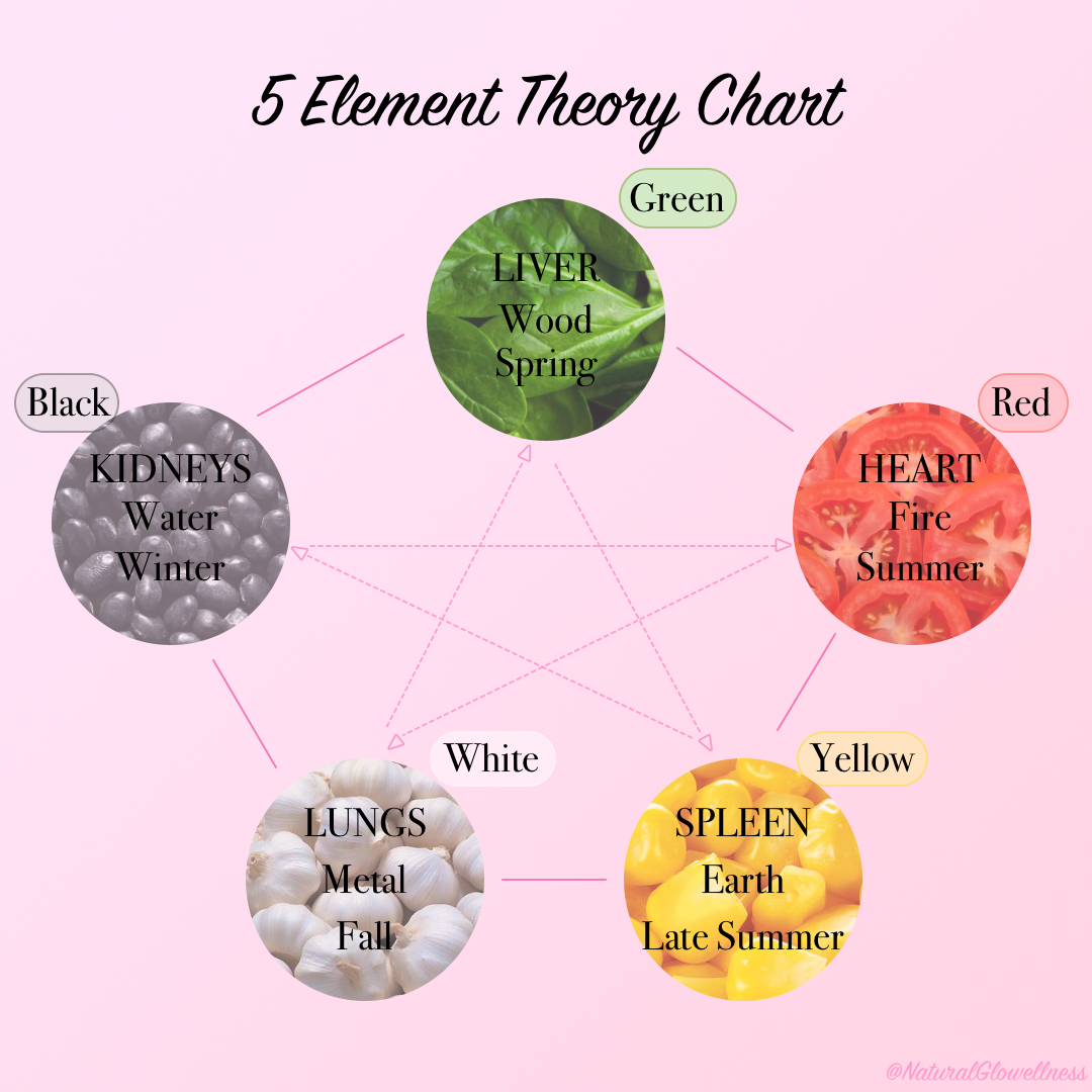 Balancing your Diet with Traditional Chinese Medicine Nutrition ...